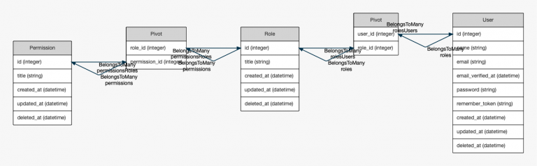 Generate SQL DB Schema Image with Laravel ER Diagram Generator – Quick Admin Panel