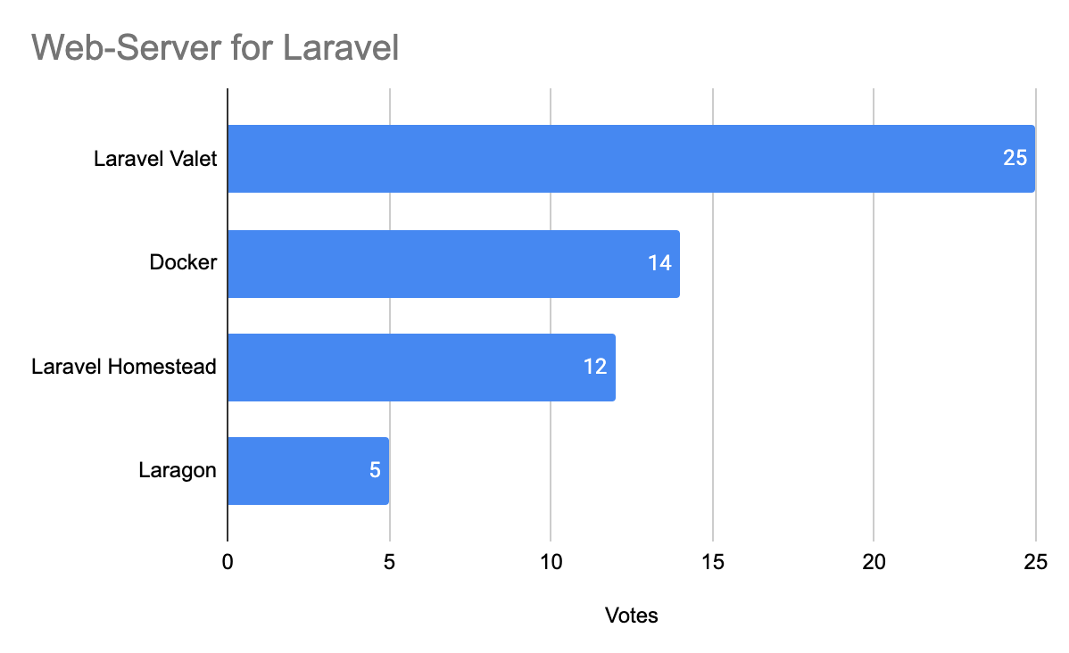 Most Popular Local Web-Server for Laravel: Twitter Mini-Poll – Quick ...